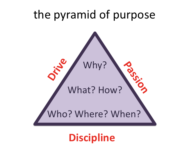 Why? and the pyramid of purpose | The Digital Doctorate